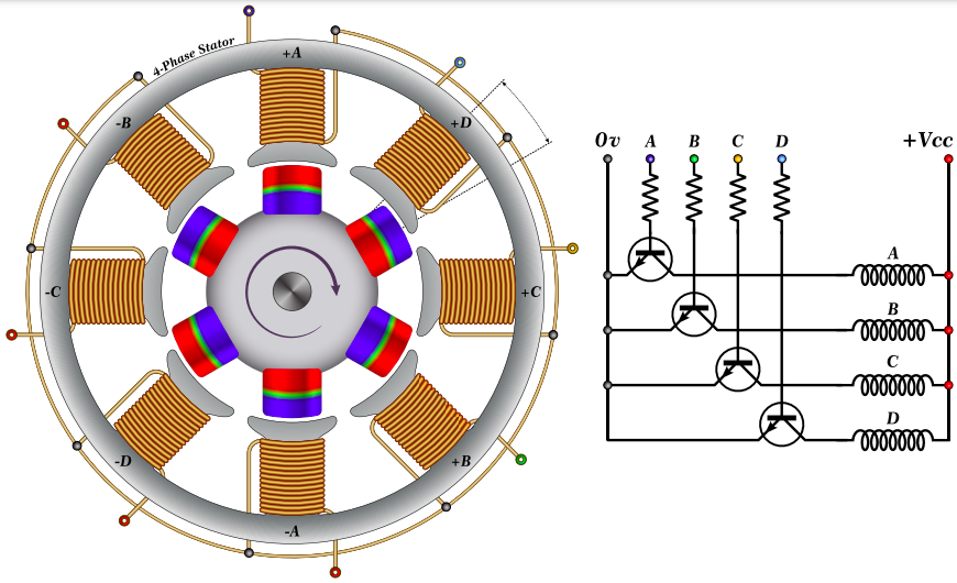 Brushless Motor (BLDC) Technology | stellendoer Japan